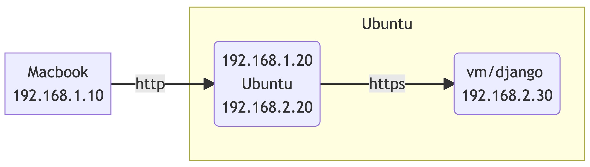 使用 frp 反向代理 https 网站 | 记事本